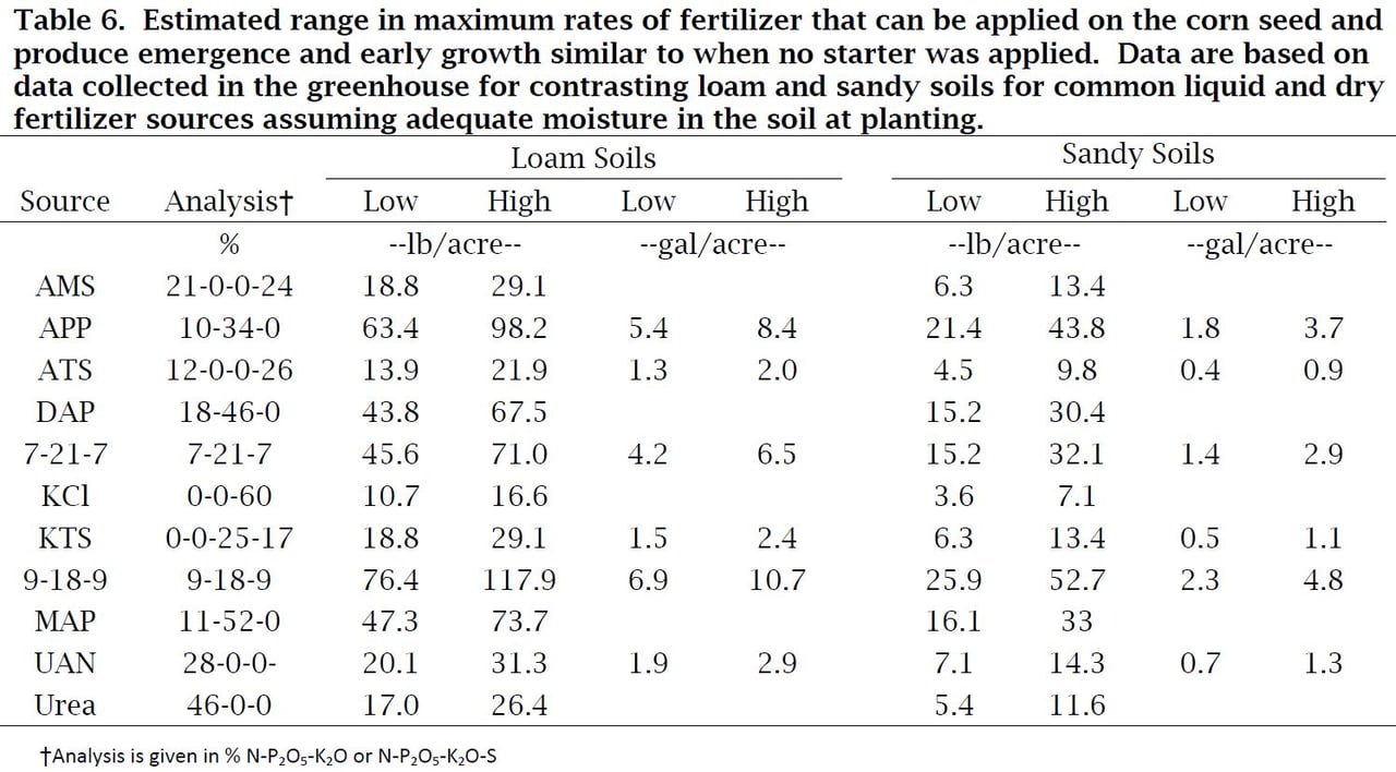 Band vs. Zone Fertility Placement